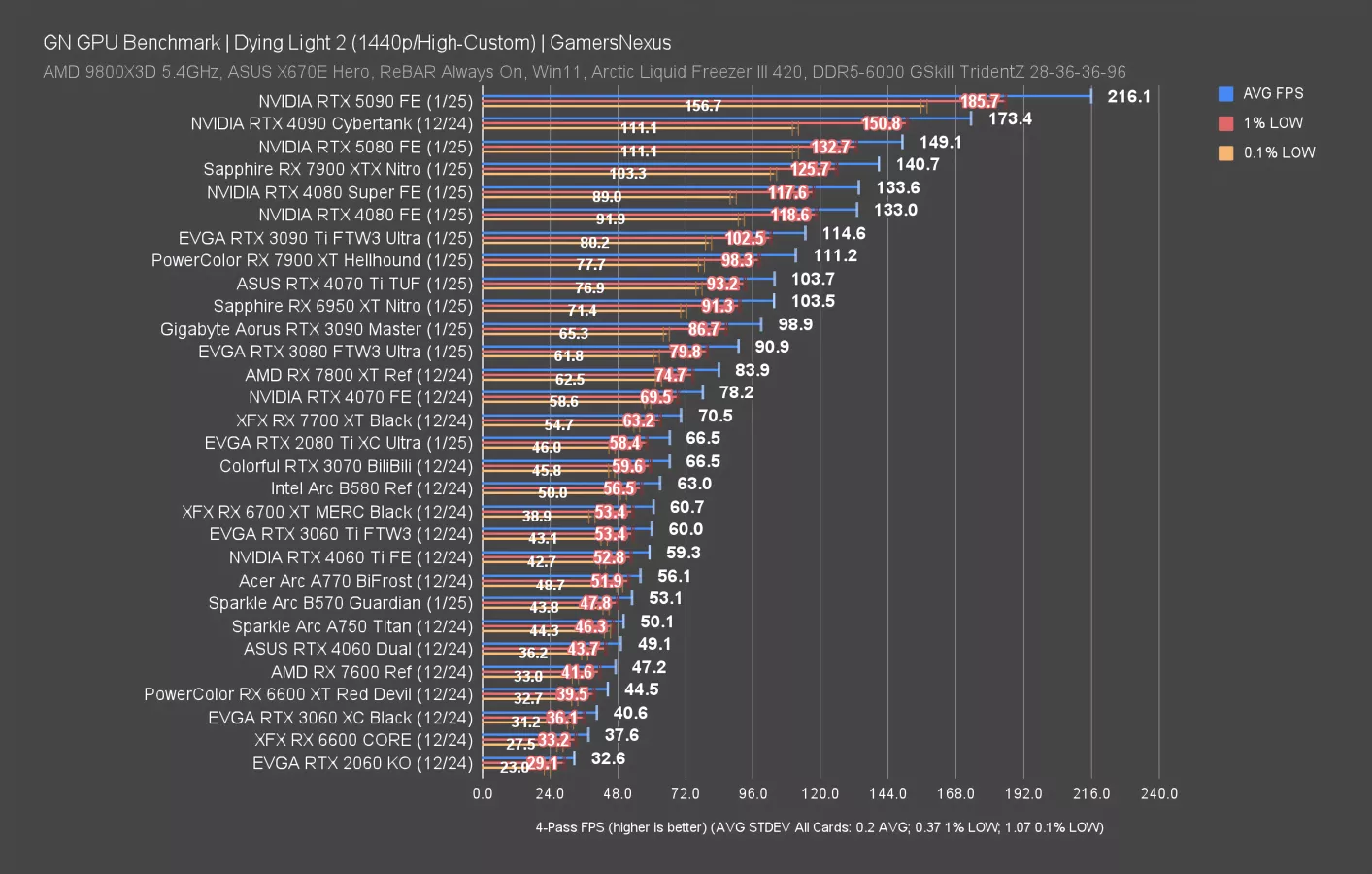 NVIDIA GeForce RTX 5080 Founders Edition Review & Benchmarks vs 5090, 7900 XTX, 4080, & More ...